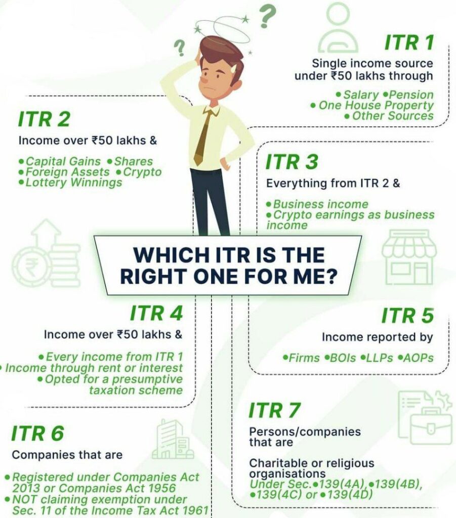 Highlights of Key changes in new ITR Forms 3, 4, 5, 6 & 7 - India ...