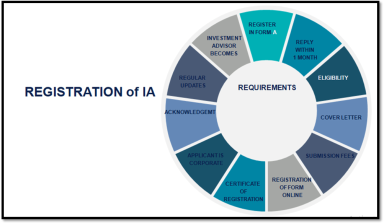 Investment Advisor Registration with SEBI - India Financial Consultancy