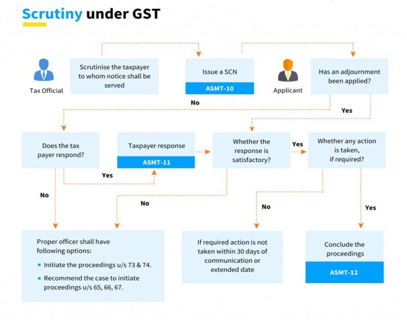 gst-dept-notice-how-to-deal-with-gst-asmt-10-rja