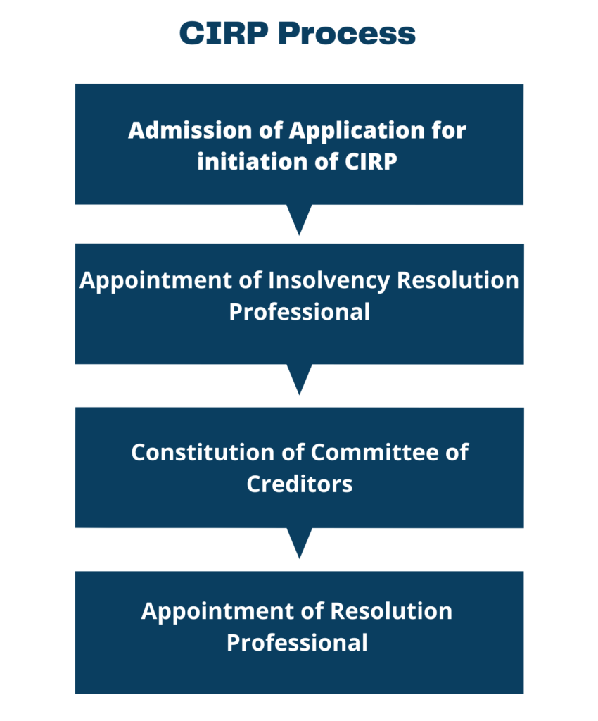 Corporate Insolvency Resolution Process Introduction|IFCCL