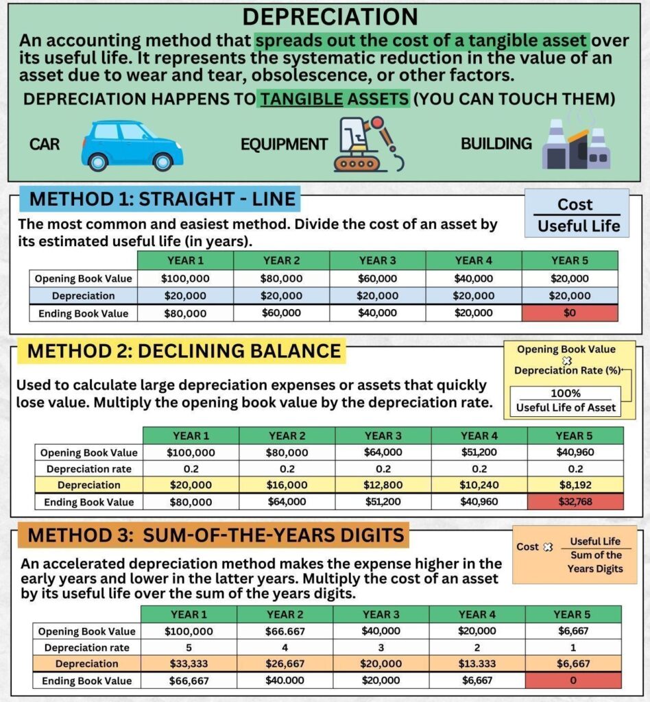 Three Depreciation Methods Explained Simply | IFCCL