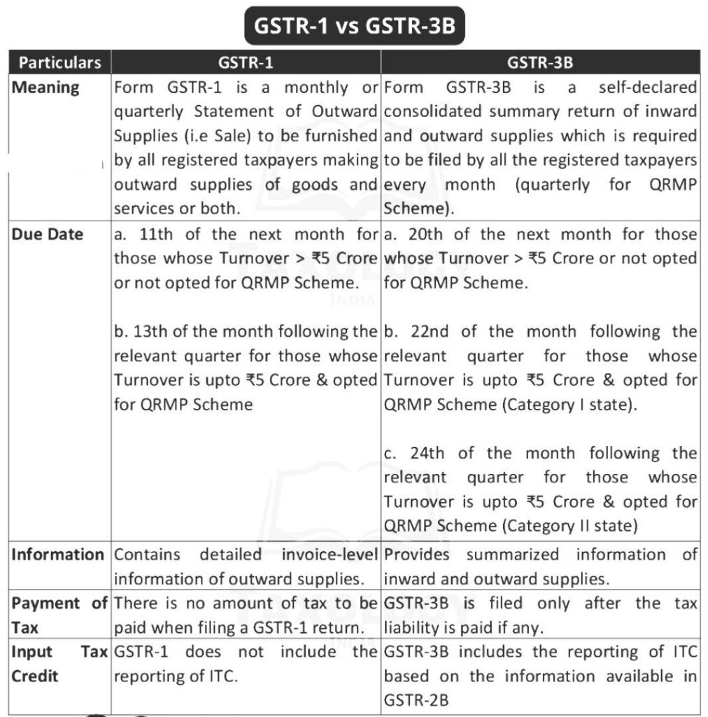 Compare GSTR-3B & GSTR-1 & significance GST regime