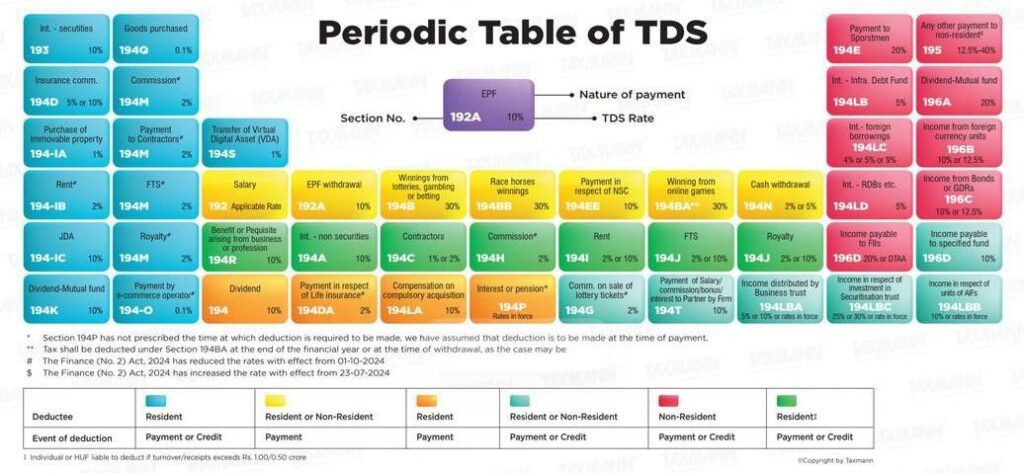 TDS RATE CHART for the FY 2024-25 | IFCCL