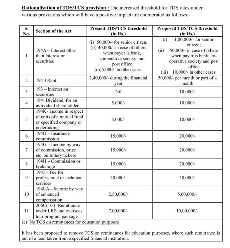 TDS Rates Chart for the FY 2024-25 | IFCCL